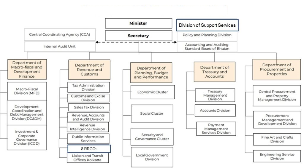 Royal Hierarchy Structure